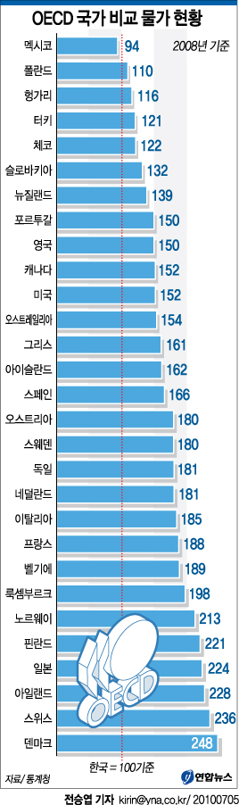 OECD 국가 비교 물가 현황 | 연합뉴스