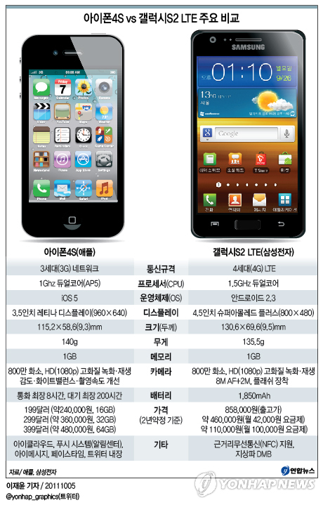 그래픽(아이폰4S vs 갤럭시S2 LTE 주요 비교) | 연합뉴스