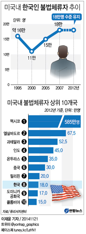 미국내 한국인 불법체류자 추이 종합 연합뉴스