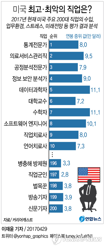 그래픽 올해 미국 최고의 직업은 통계전문가최악은 기자 연합뉴스