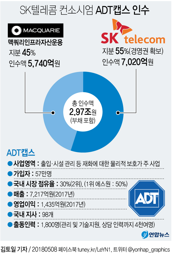 [그래픽] SK텔레콤 컨소시엄 ADT캡스 인수 | 연합뉴스