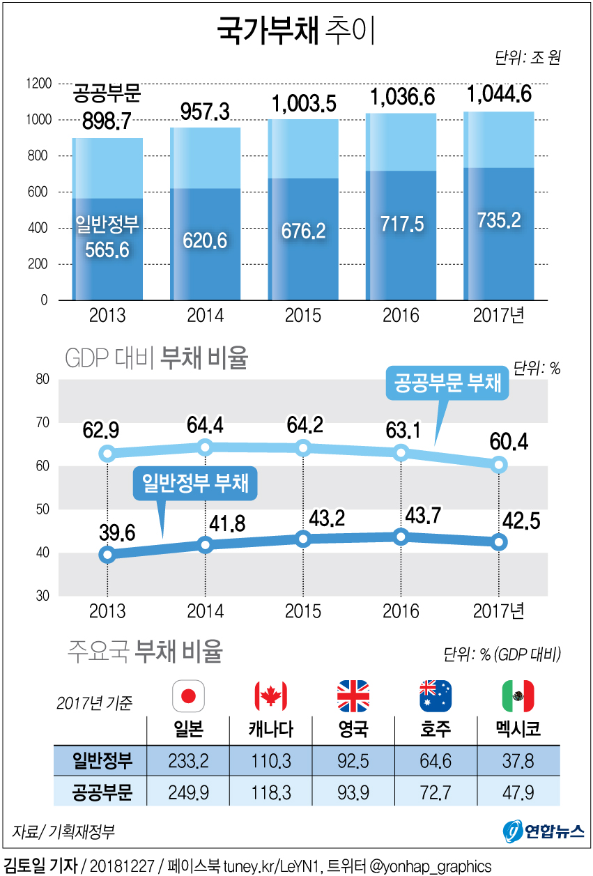 국가부채 네이버 블로그 
