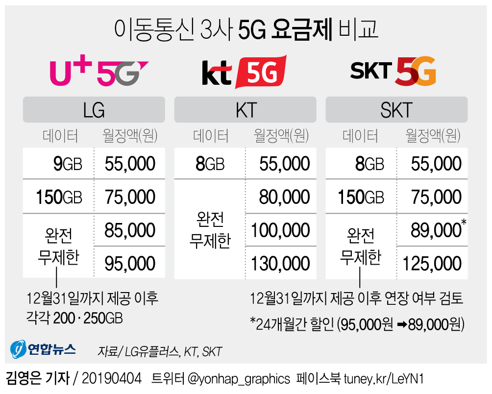 SKT·LGU+ 5G 무제한요금 판매 연장…KT는 공시지원금 하향 | 연합뉴스