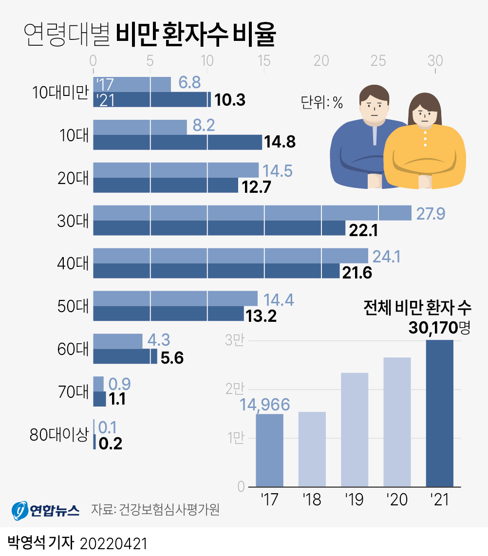 [그래픽] 연령대별 비만 환자수 비율 연합뉴스