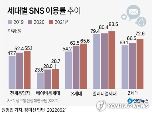 [그래픽] 세대별 SNS 이용률 추이 | 연합뉴스