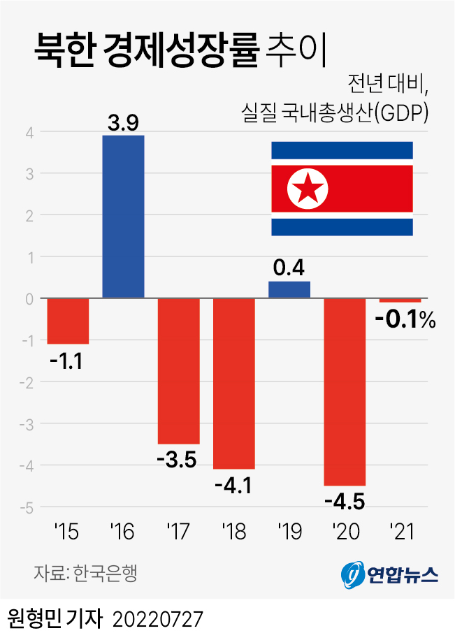 그래픽 북한 경제성장률 추이 연합뉴스