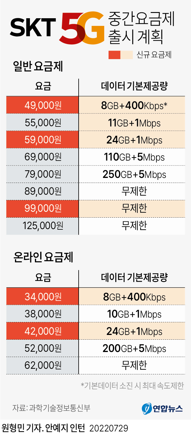 [그래픽] SKT 5G 중간요금제 출시 계획 | 연합뉴스