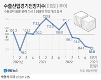 [그래픽] 수출산업경기전망지수(EBSI) 추이 | 연합뉴스