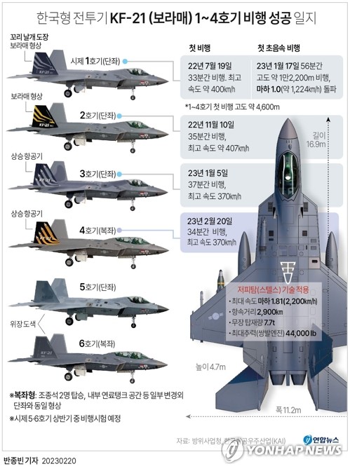 [그래픽] KF-21(보라매) 시제 1~4호기 비행 성공 일지 | 연합뉴스