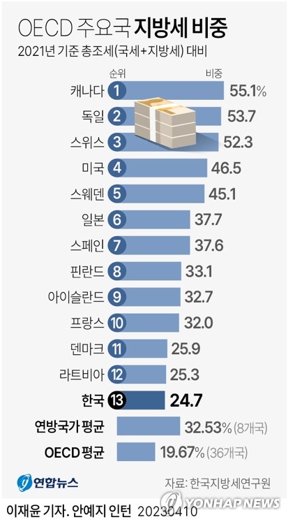 [그래픽] OECD 주요국 지방세 비중 | 연합뉴스