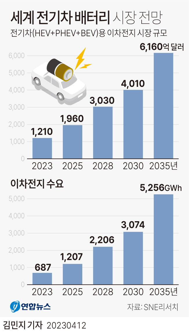 그래픽 세계 전기차 배터리 시장 전망 연합뉴스