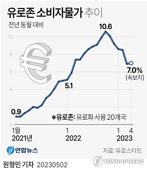 [그래픽] 유로존 소비자물가 추이 | 연합뉴스