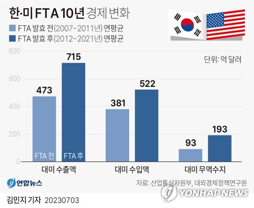 [그래픽] 한·미 FTA 10년 경제 변화 | 연합뉴스