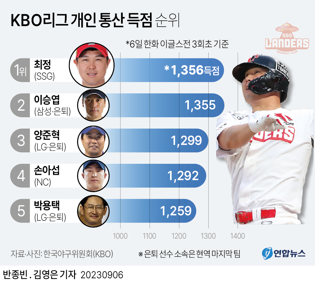 [그래픽] KBO리그 개인 통산 득점 순위 | 연합뉴스