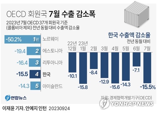[그래픽] OECD 회원국 7월 수출 감소폭 | 연합뉴스