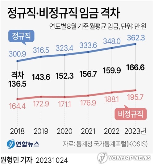[그래픽] 정규직·비정규직 임금 격차 연합뉴스