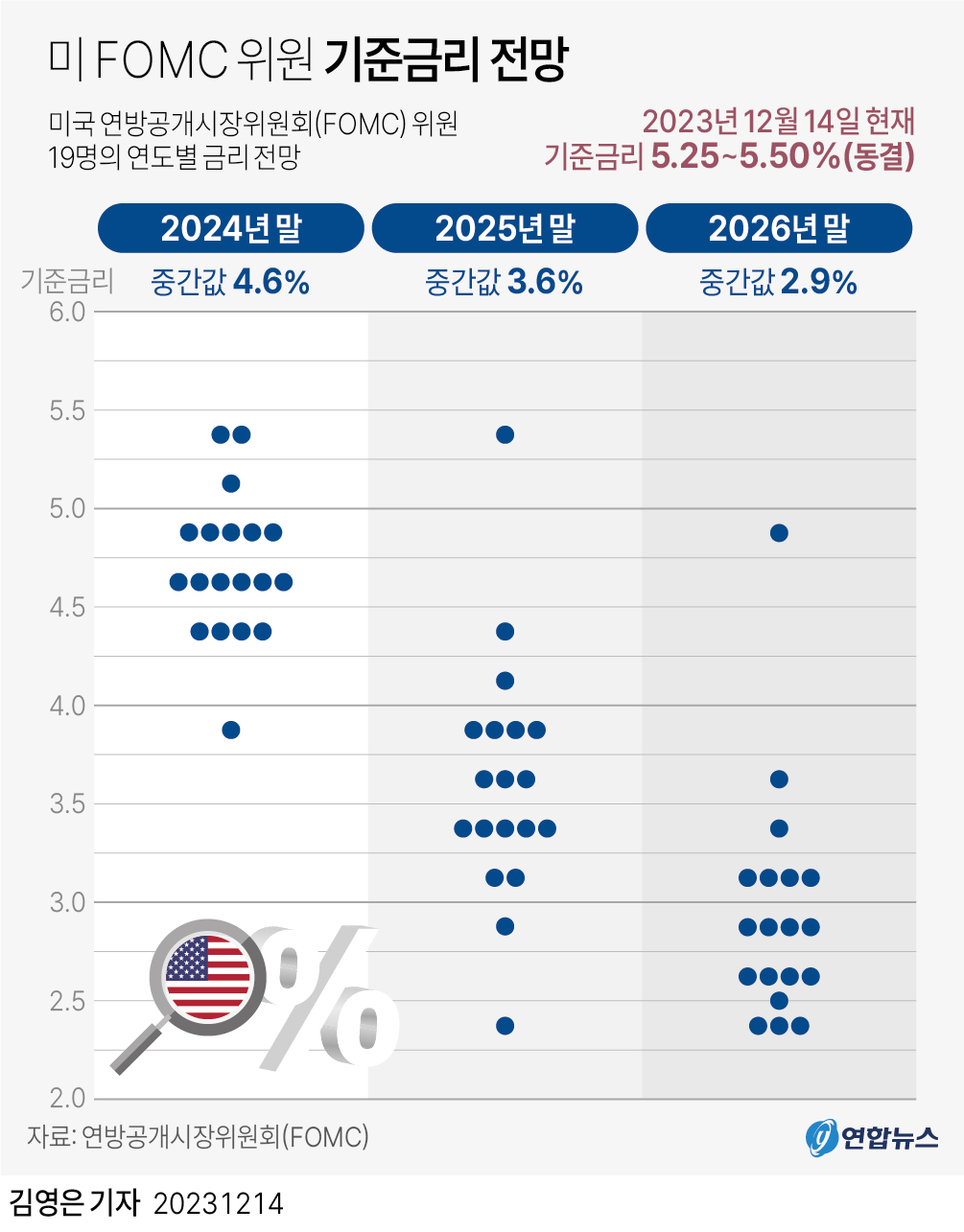 [그래픽] 미 FOMC 위원 기준금리 전망 | 연합뉴스