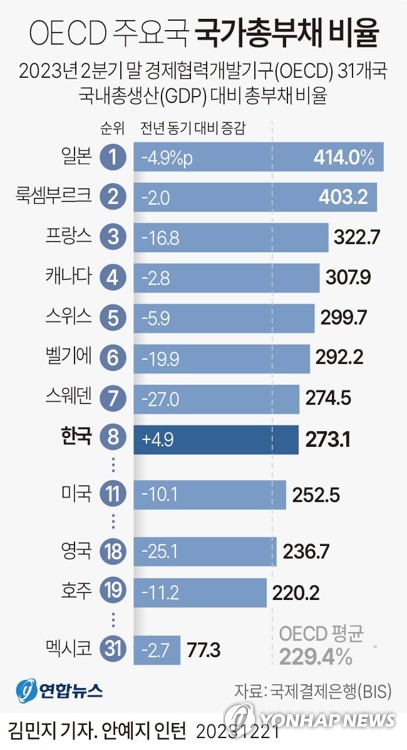 [그래픽] OECD 주요국 국가총부채 비율 | 연합뉴스