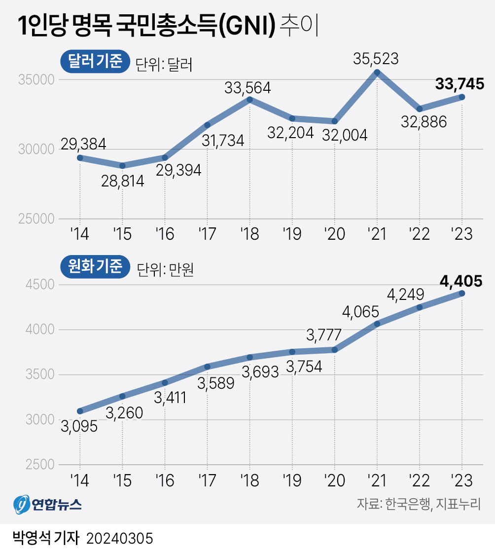[그래픽] 1인당 명목 국민총소득(GNI) 추이 | 연합뉴스
