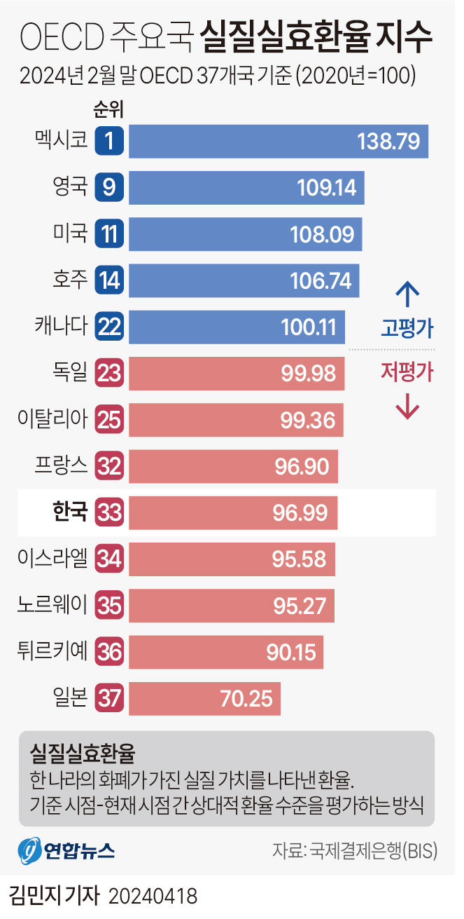 [그래픽] OECD 주요국 실질실효환율 지수 | 연합뉴스