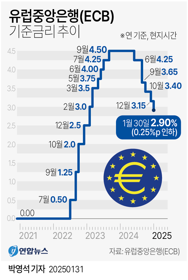 [그래픽] 유럽중앙은행(ECB) 기준금리 추이 | 연합뉴스