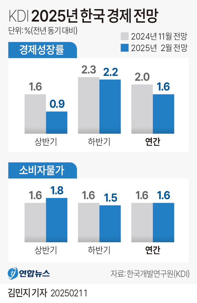 [그래픽] KDI 2025년 한국 경제 전망 | 연합뉴스