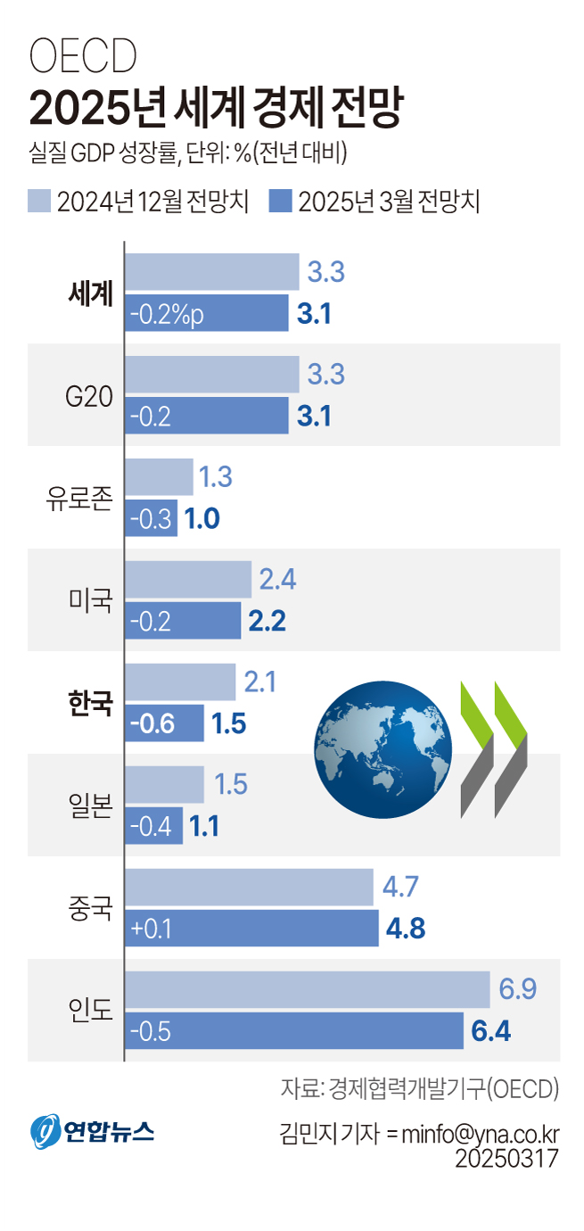 [그래픽] OECD 2025년 세계 경제 전망 | 연합뉴스