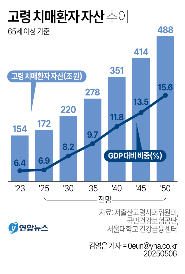 고령 치매환자 자산 154조원, GDP 6.4%…2050년엔 488조원 넘어