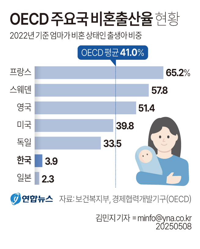 [그래픽] OECD 주요국 비혼출산율 현황 | 연합뉴스