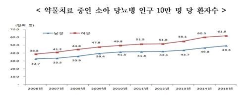 소아당뇨 환자 9년 새 31 ↑…저소득·장애 환자 비중 높아 연합뉴스