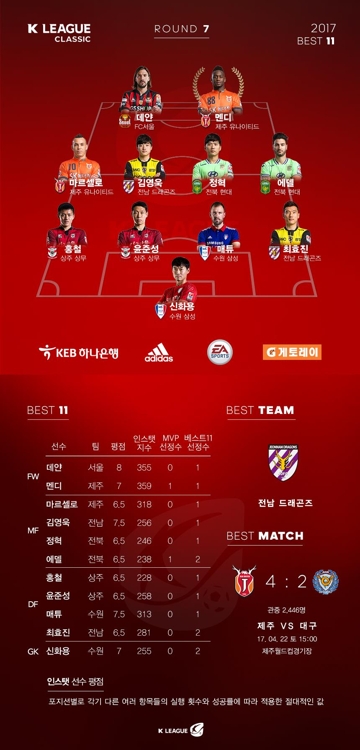 '대구전 멀티골' 제주 멘디, K리그 클래식 7R MVP | 연합뉴스