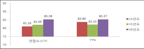2016 방송평가…KBS1·JTBC·연합뉴스TV가 분야별 1위 | 연합뉴스