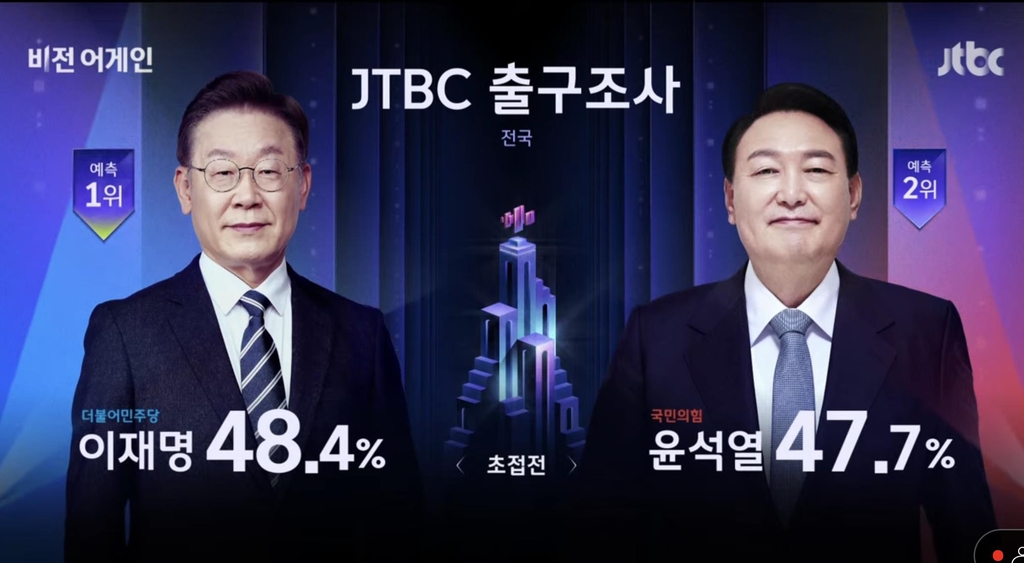 [2보] 방송3사 "李 47.8% 尹 48.4%" JTBC "李 48.4% 尹 47.7%" | 연합뉴스