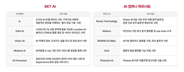 [MWC] SKT, 에이닷 등 AI·UAM·차세대 통신기술에 집중 | 연합뉴스