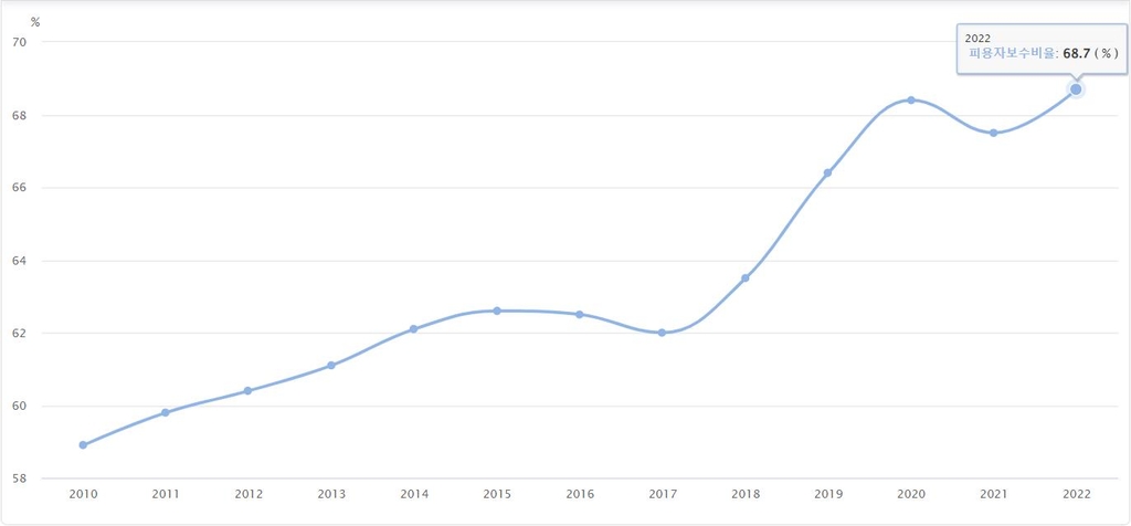 노동소득분배 개선됐지만…한국, 생산성은 OECD 33위 | 연합뉴스