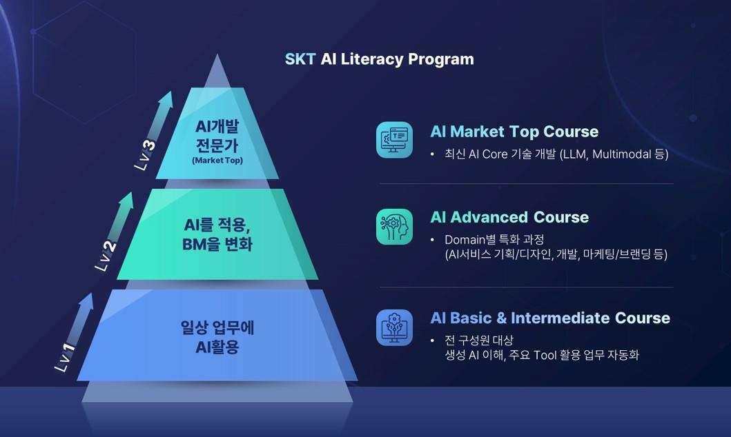 SKT, 사내 구성원 AI 역량 강화 프로그램 시행 | 연합뉴스