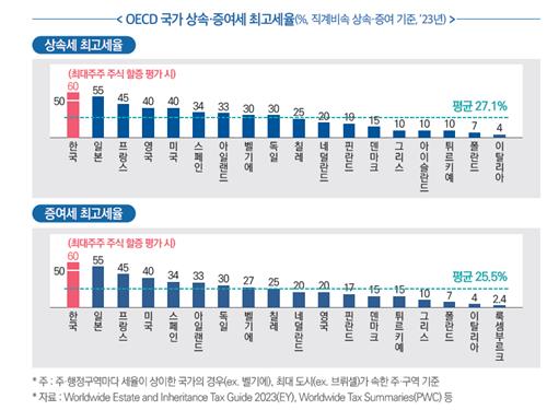 경제6단체 "한국 상속·증여세 부담 세계 최고…개선 필요" | 연합뉴스