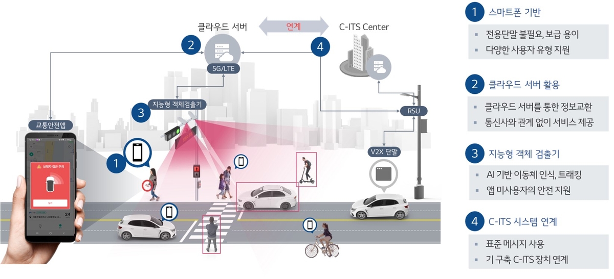 LG전자, 스마트라이프위크서 교통안전 기술 '소프트 V2X' 소개 | 연합뉴스