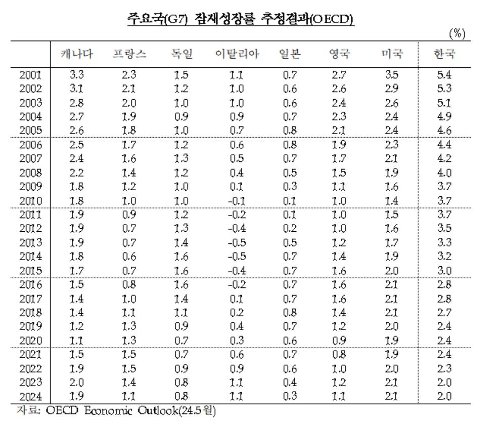 활력 잃은 한국 경제…'6년 연속 잠재GDP 하회' OECD 전망까지 | 연합뉴스