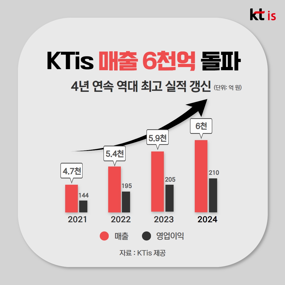 KTis, 매출 6천억원 달성…"상장 이후 최대 실적" | 연합뉴스